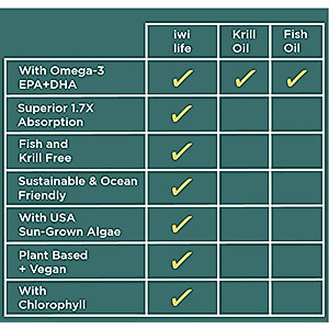 Iwi Prenatal Multivitamin with DHA, EPA, Omega Fatty Acids, Folate, Iron, Vitamin A, C, D3, E, K2, B6, B12, Calcium, Iodine, Niacin, Chlorophyll, Zinc - 60 Gluten-Free, Vegan Softgels (30 Day Supply)