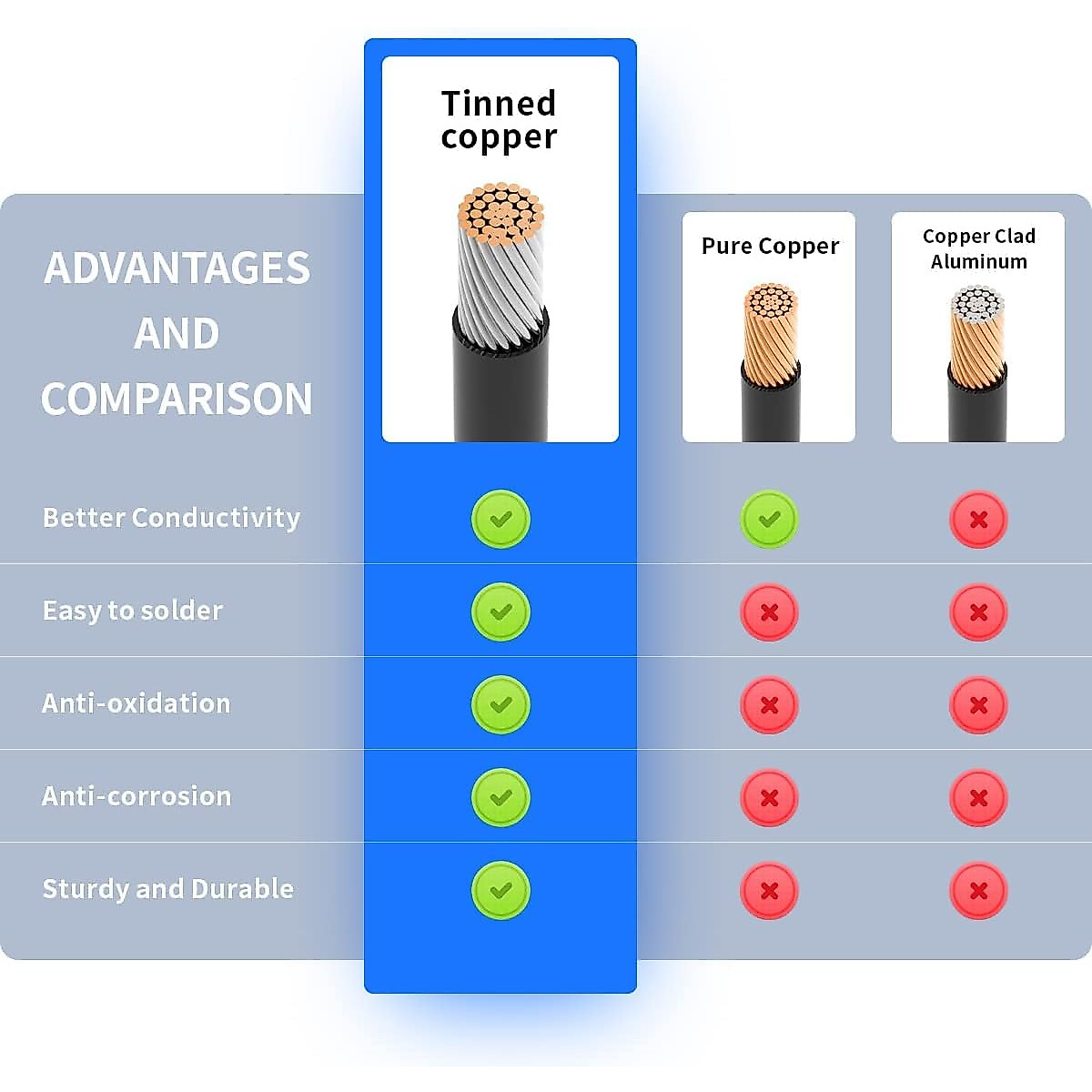 ELFCULB SAE Extension Cable 16AWG SAE Connector Battery Cable with Protective Cable Sleeve for Automotive RV Battery Solar Panel (12FT)