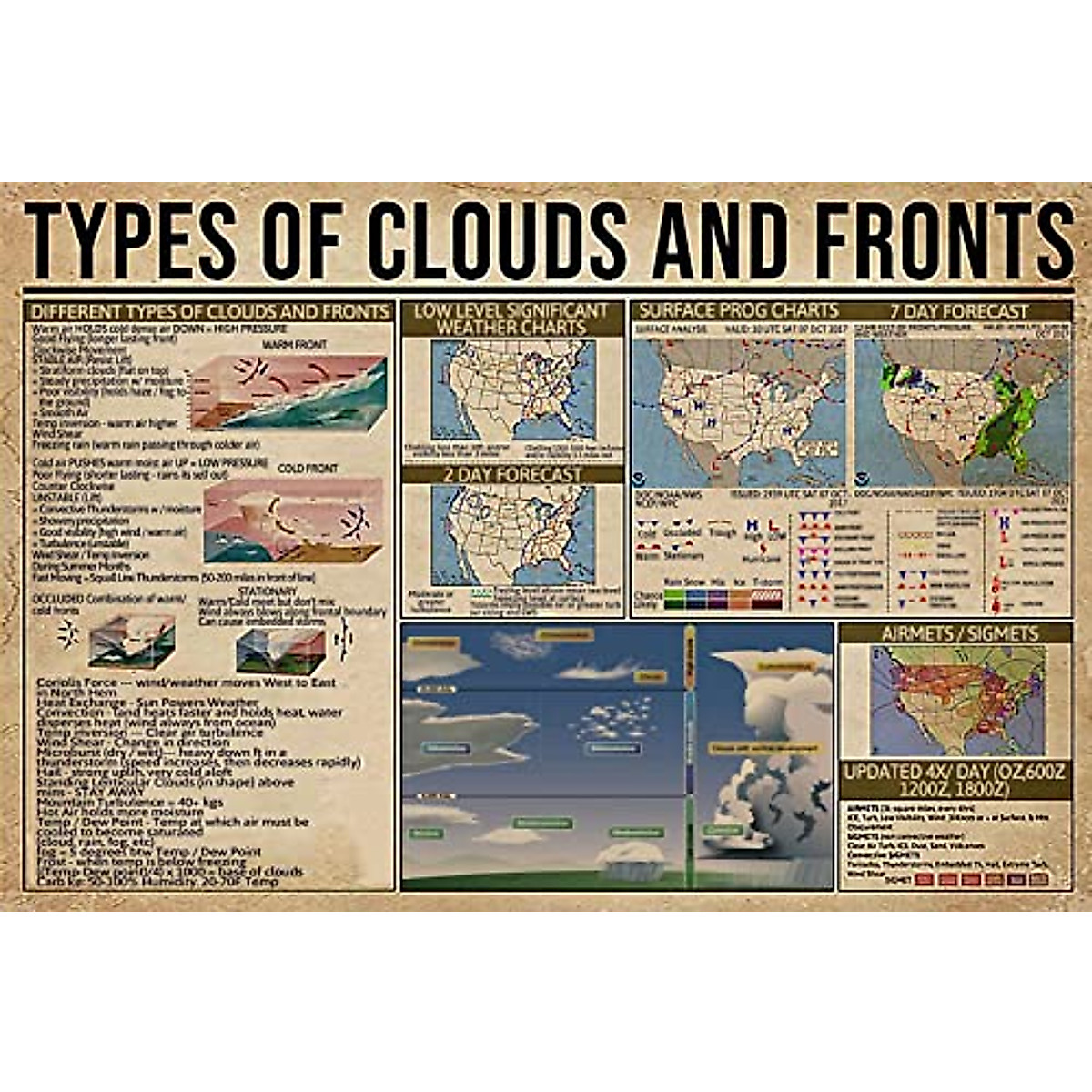 Types Of Clouds And Fronts Knowledge Metal Tin Signs Print Poster Different Types Of Clouds And Fronts Popular Science School Garden Hospital Farm Information Table Bar Garage Club Kitchen Home Wall Decoration Gift