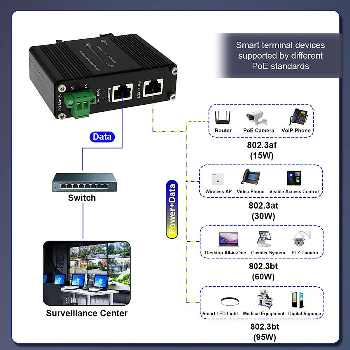 Elenzk Industrial Gigabit PoE++ Injector Hardened IEEE802.3at/bt 95W PoE Adapter with 12-48VDC Input DIN-Rail and Wall Mount