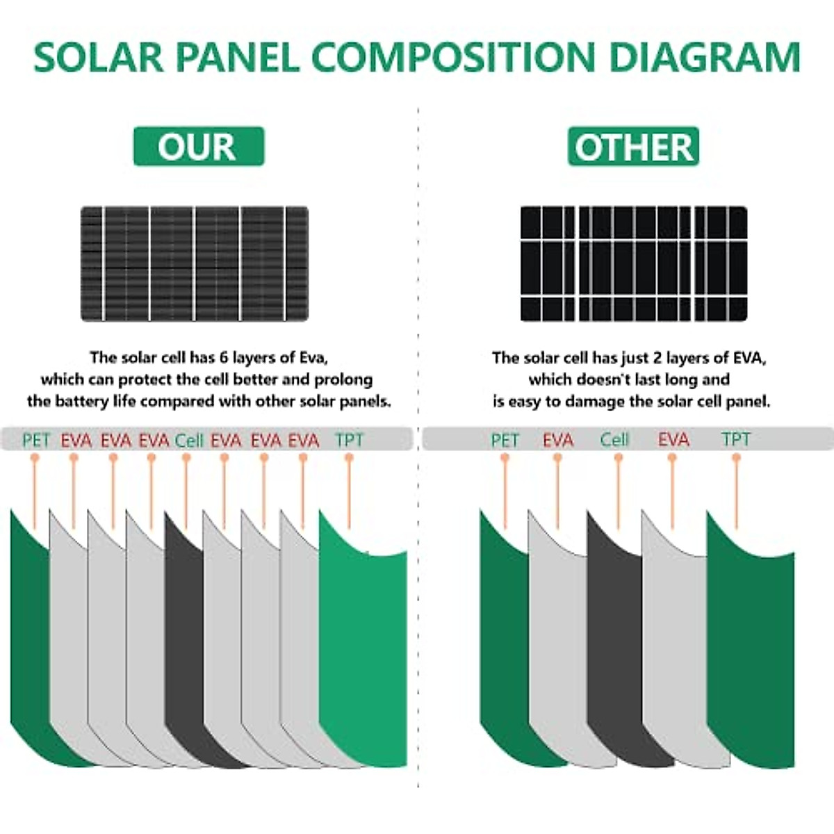 WERCHTAY 100W Flexible Solar Panel, 12V/24V Monocrystalline Solar Panels,100 Watt Bendable Solar Panels, Semi-Flexible Mono Solar Panels, Portable Off-Grid for RV Boat Cabin Van Car Uneven Surfaces