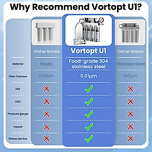 Vortopt Under Sink Water Filtration System-NSF&CEC Certified,Stainless Steel Water Filter, Real-time Pressure Gauge,0.01μm Kitchen Undersink Water Filtration,Retain Beneficial Minerals,U1(5 Filters)