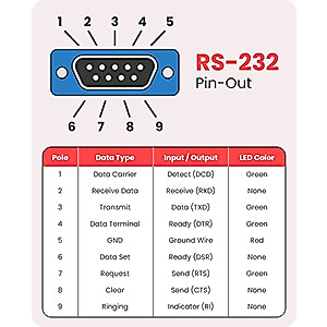 Gearmo USB to Serial RS-232 Adapter with LED Indicators, FTDI Chipset, Supports Windows 11/10/8.1/8/7/, Mac OS X 10.6 and Above