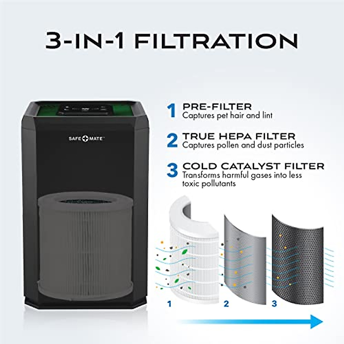 Safe-Mate H13 Air Purifiers Replacement Filter 210 SQFT [19.5M2] [SM049000/KJ130 Compatible] True HEPA Air Filter Removes Pet Allergies, Dust, Smokes, Pollan, Large Particles - Lasts for 180 Days