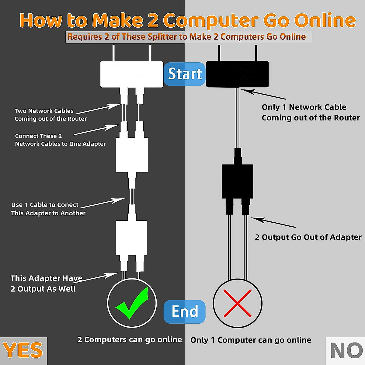 Ethernet Splitter RJ45 Network Adapter 1 to 2 High Speed Internet Extender LAN Socket Ethernet Connector for Cat5, Cat5e, Cat6, Cat7, Cat8 Ethernet Cables (2 Packs)