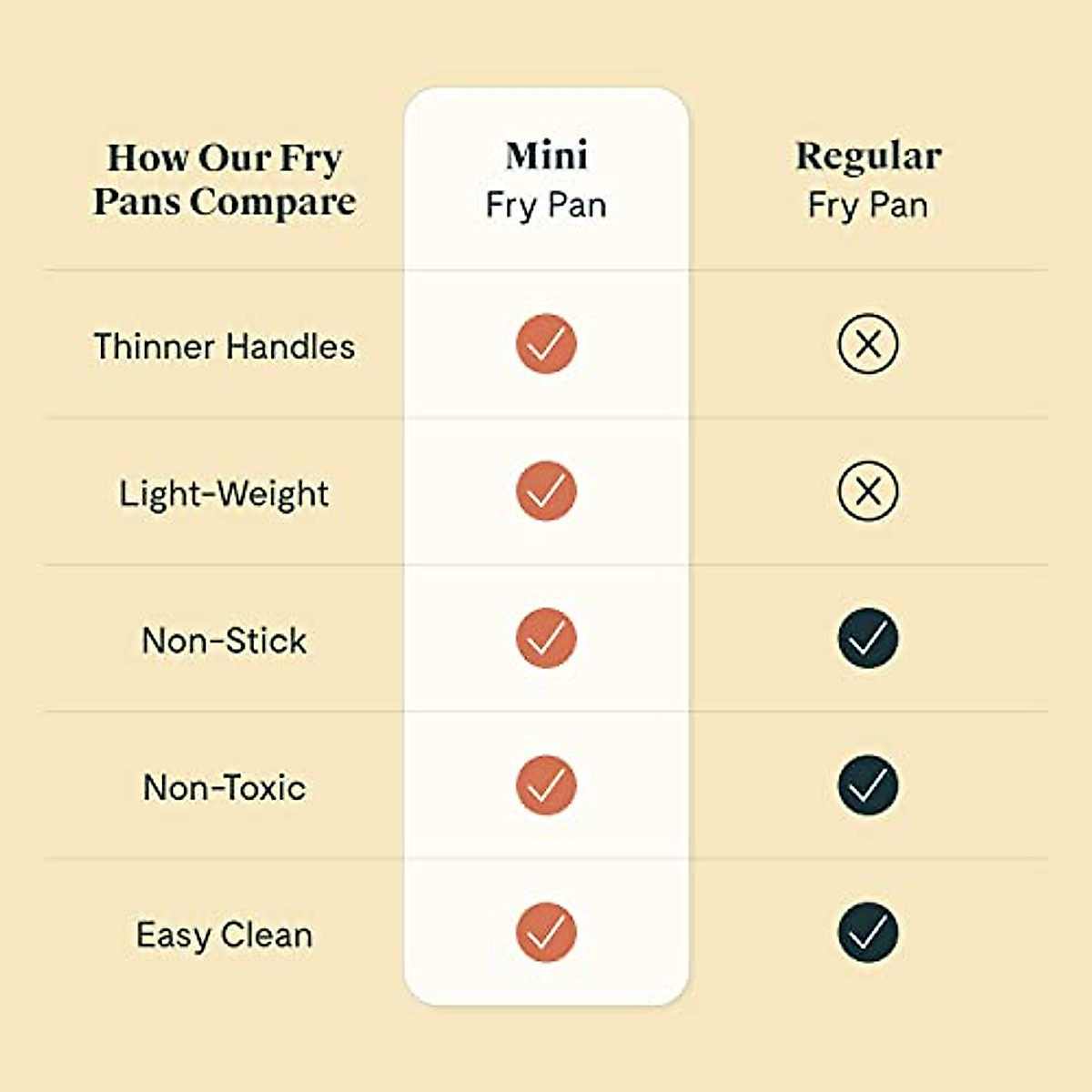 Caraway Nonstick Ceramic Mini Fry Pan (1.05 qt, 8") - Non Toxic, PTFE & PFOA Free - Oven Safe & Compatible with All Stovetops (Gas, Electric & Induction) - Cream