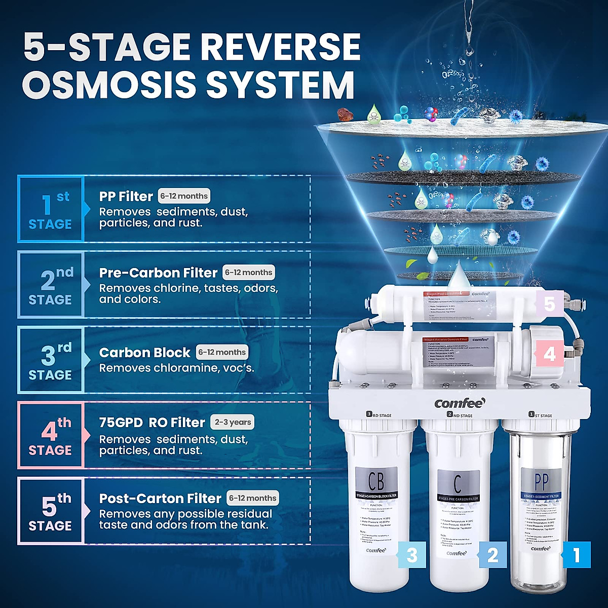 COMFEE’ 5-Stage Reverse Osmosis System, NSF Certified Water Filter for Under Sink, Easy DIY Installation, Ultra Safe Drinking Water Filtration System, Leak-Free RO System, Quiet Operation, 75 GPD