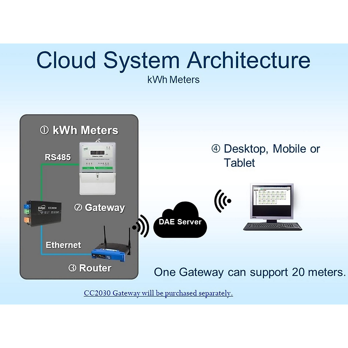 DAE P253-200-S KIT, 208/240V, 200A, 3P3W(3 hot wire, no Neutral), RS485, UL CTEP kWh Smart Submeter, 2 CTs (dia. 1.02")