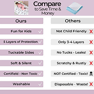 Hygge Sheets® Potty Training Pee Pads for Kids, Toddlers - 100% Waterproof, Non Slip Bed Wetting Pad for Twin Beds - Washable, Reusable Mattress & Sheet Protector - Rainbow