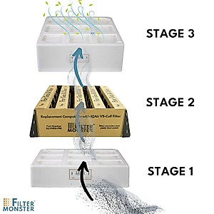 Filter-Monster - Replacement Air Filter Bundle, Set of 3 Filters - Compatible with IQAir HealthPro Series Air Purifier