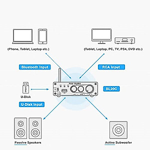 Fosi Audio BL20C 320 Watts Bluetooth 5.0 Stereo Audio Receiver Amplifier 2.1 CH Mini Hi-Fi Class D TDA7498E Integrated Amp U-Disk Player for Home Passive Speakers Powered Subwoofer(with Power Supply)