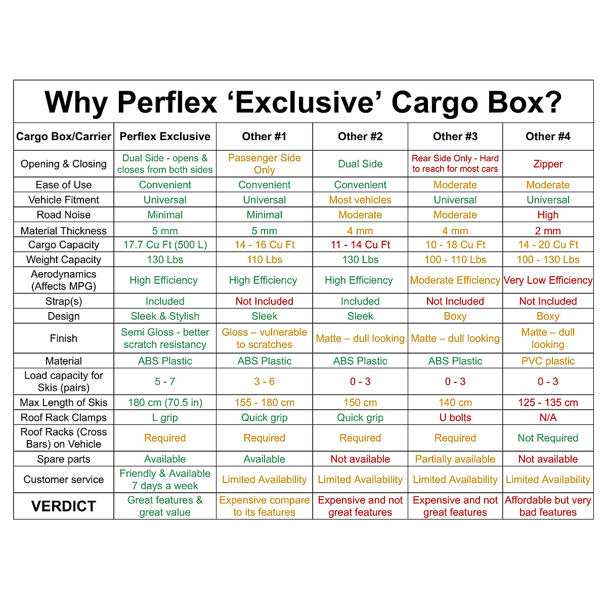 Perflex Exclusive Rooftop Cargo Box Carrier Large 17.7 Cubic Feet Car Top Mount Travel Luggage Storage, Dual Side Opening, 130 Lbs Weight Capacity, Extra Keys, Straps (White)