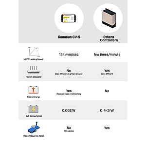 Genasun GV-5-Pb-12V, 5 A MPPT Solar Charge Controller for 12 V Lead-Acid Batteries and 5 A Load Output with Low Voltage Disconnect (LVD)