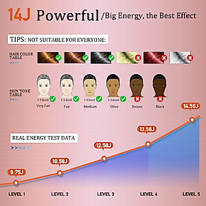 Permanent Hair Removal, MiSMON IPL Hair Removal for Women/Men, at-Home Hair Removal Machine for Bikini/Legs/Underarm/Arm/Body with Skin Color Sensor - Safe and Effective Technology