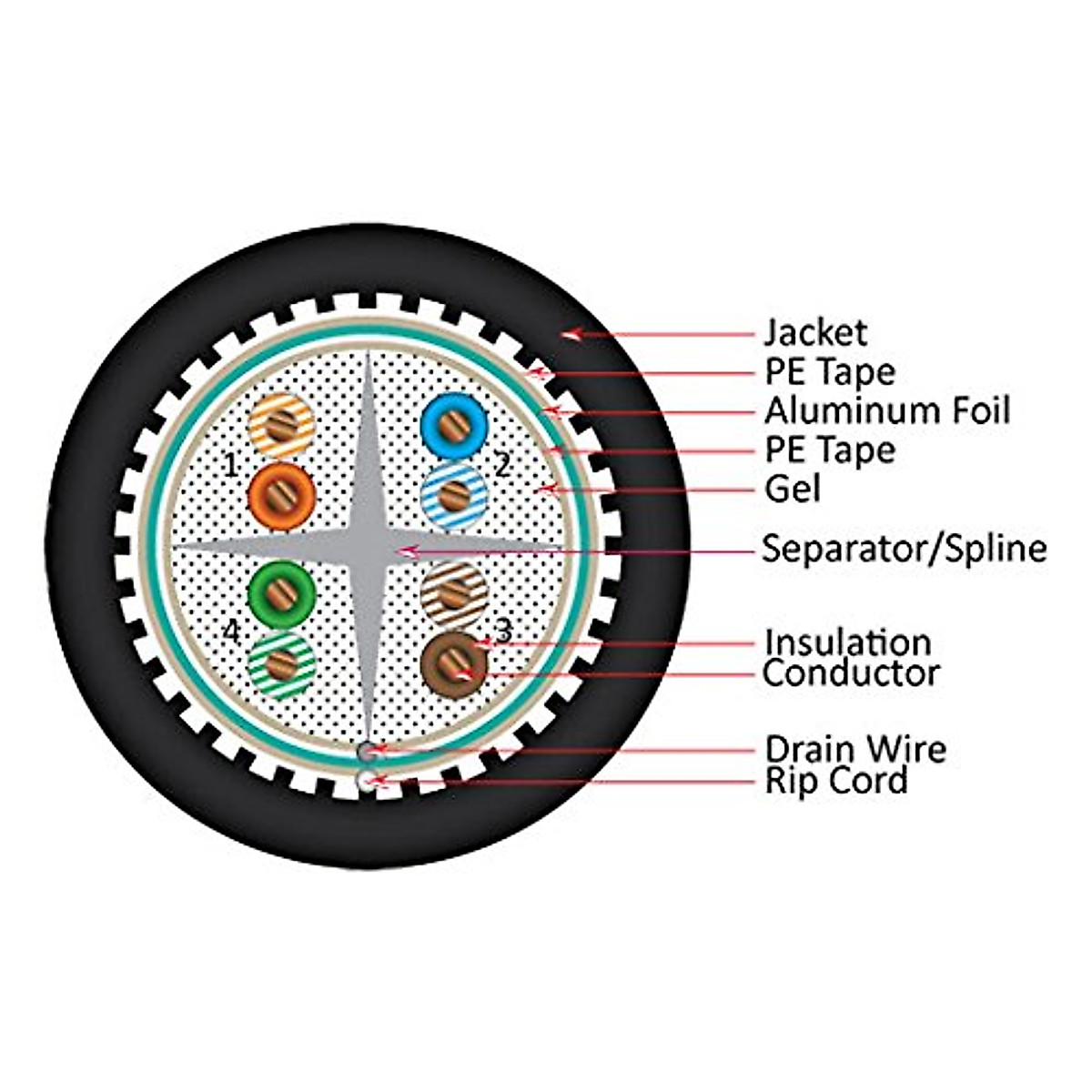 Vertical Cable Cat6 Shielded Direct Burial Outdoor Cable, Gel Filled - 1000ft