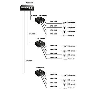 POE Extender RJ45 4-Port 10/100M IEEE802.3at (Power-in) to IEEE802.3af (Power-Out) for Ethernet/PoE Power AP, IP Camera, IP Telephone and Other Network equipments