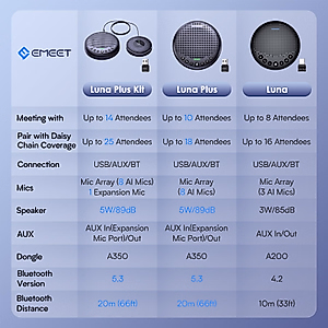 Conference Speaker and Microphone - EMEET Luna 360° Voice Pickup w/Noise Reduction/Mute/Indicator USB Bluetooth Speakerphone w/Dongle for 8 People Daisy Chain for 16 Compatible with Leading Software