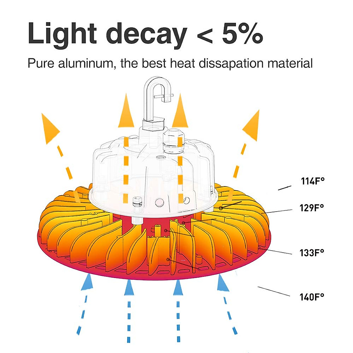 HYPERLITE LED High Bay Light | 28000LM（ 200W ） Dimmable High Bay LED Lighting | UL Listed | 5000K Commercial Lights | US Hook Included | Alternative to 850W MH/HPS