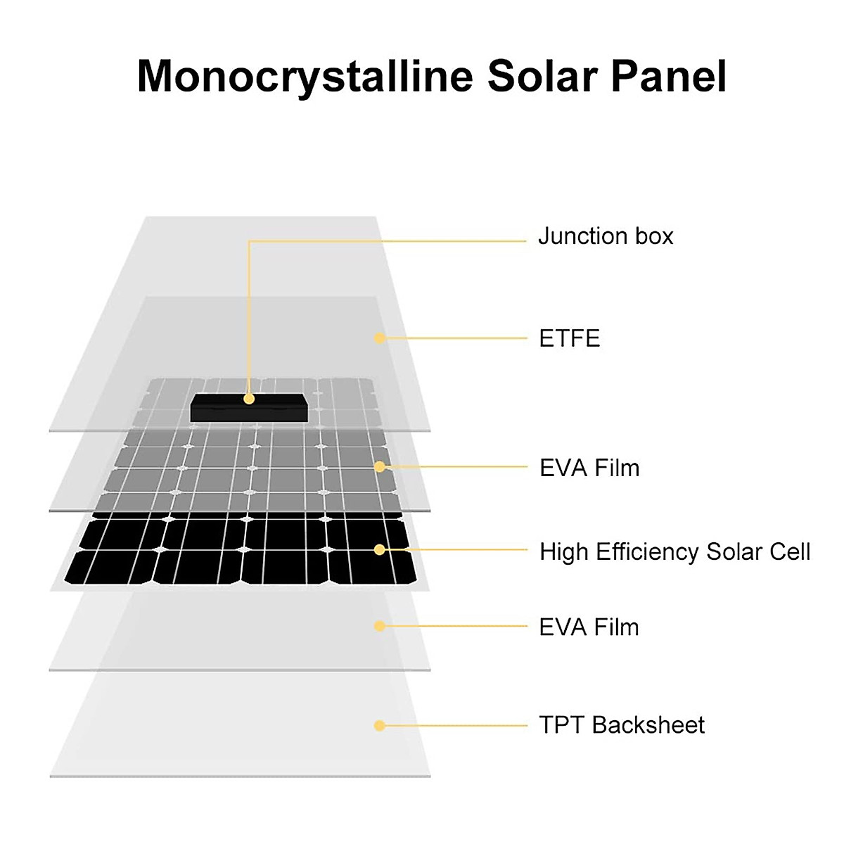 DSJ 12V 100W Monocrystalline Flexible Solar Panel - Solar Power System Kit with Charge Controller for Outdoors Travel Camping