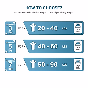 Mr. Sandman Weighted Blanket 3 Pounds Washable, Best for 20-40lb Breathable Cotton Heavy Blanket with Nontoxic Glass Beads - 36" x 48" Star Moon Blue