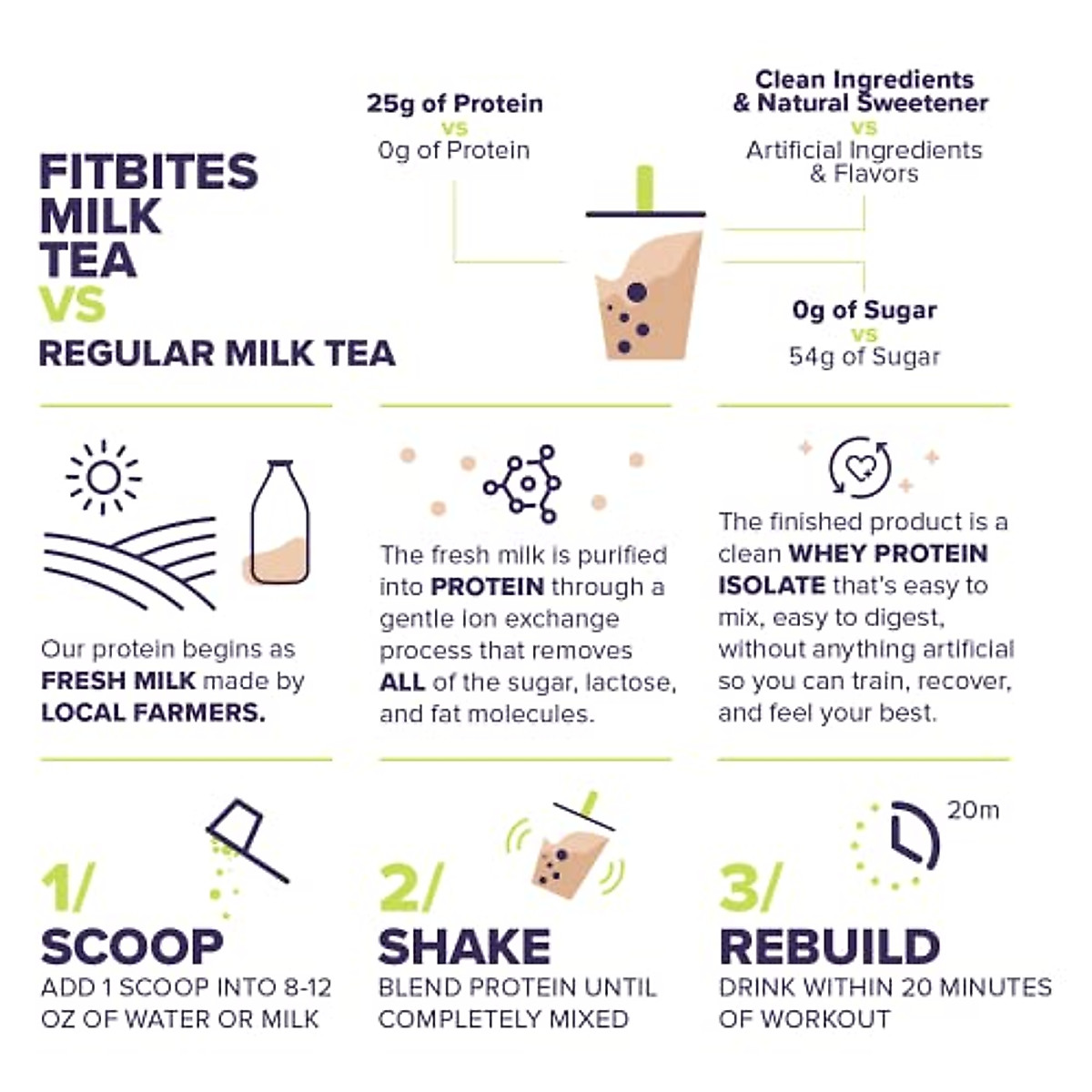 FitBites 100% Whey Isolate Protein Powder (Milk Tea), 5.9g BCAAs, Gluten Free, Zero Sugar