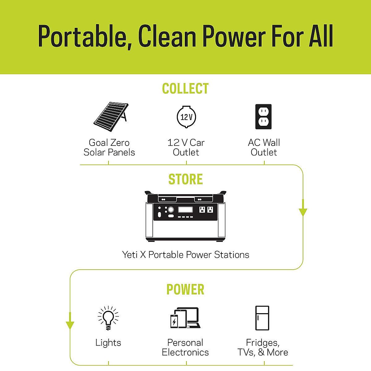 Goal Zero Yeti 1000 Core Portable Power Station, 1,000 W, Solar-Powered Generator (Solar Panel Not Included), USB-A/USB-C Ports and AC Outlets, Power for Camping (Yeti 1000 Core + Boulder 100BC)