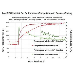 LoveRPi Raspberry Pi 3 B+ Computer with Heatsinks