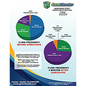 GumChucks Orthodontic Flossers Dental Floss - Floss for Braces - Brace Floss Picks - Gum Flossing Picks - Ortho Dental Flossers (Adult Starter Pack)