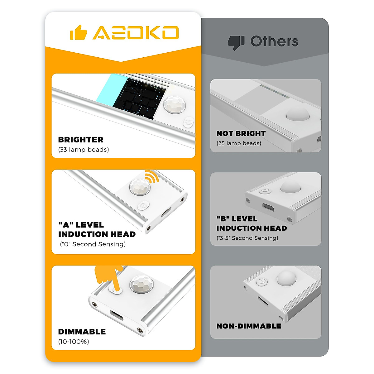 ASOKO Under Cabinet Lights Motion Sensor USB-C Rechargeable LED Closet Lights Battery Operated Wireless Magnetic Light Strip for Kitchen(White,3Pack)