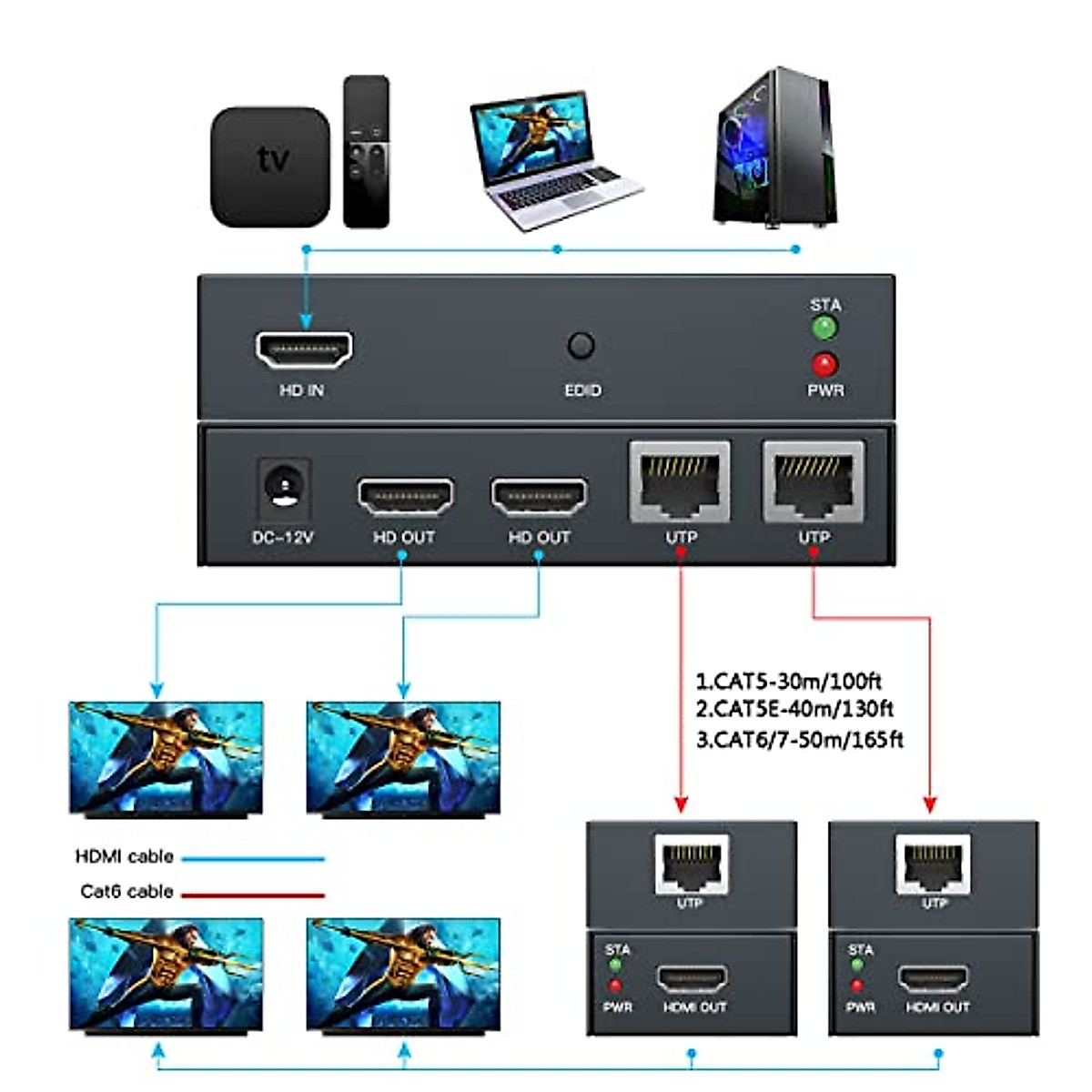 HDMI Extender 1 to 2 Splitter Transmit 1080p HD Video Over 50m/165ft Ethernet Cat5e/6 with 2 HDMI Local Output, Works with Computer/Camera/Projector/TV