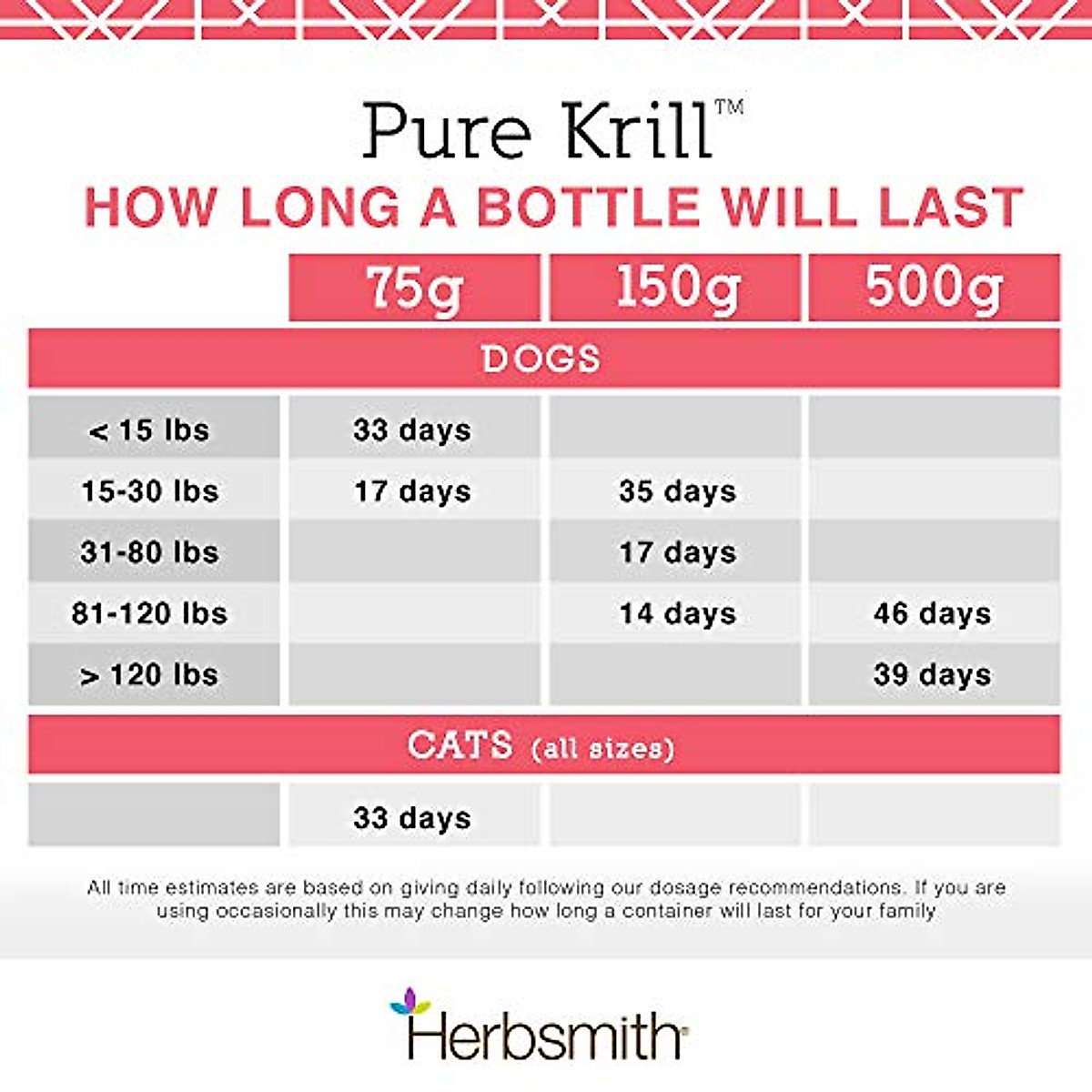 Herbsmith Pure Krill - Wild-Caught Antarctic Krill - Just 1 Ingredient - Astaxanthin for Dogs - Ready-to-Use Omega 3s – Alternative to Krill Oil for Dogs - 75g