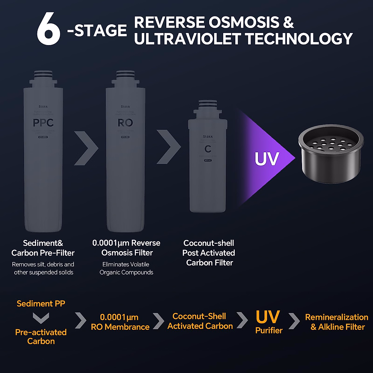 [3 Packs] Stokk RT1-MF Filter, Replacement for T1 / T1 Lite / E1 Countertop Reverse Osmosis Water Filter, 3-6 Month Lifetime