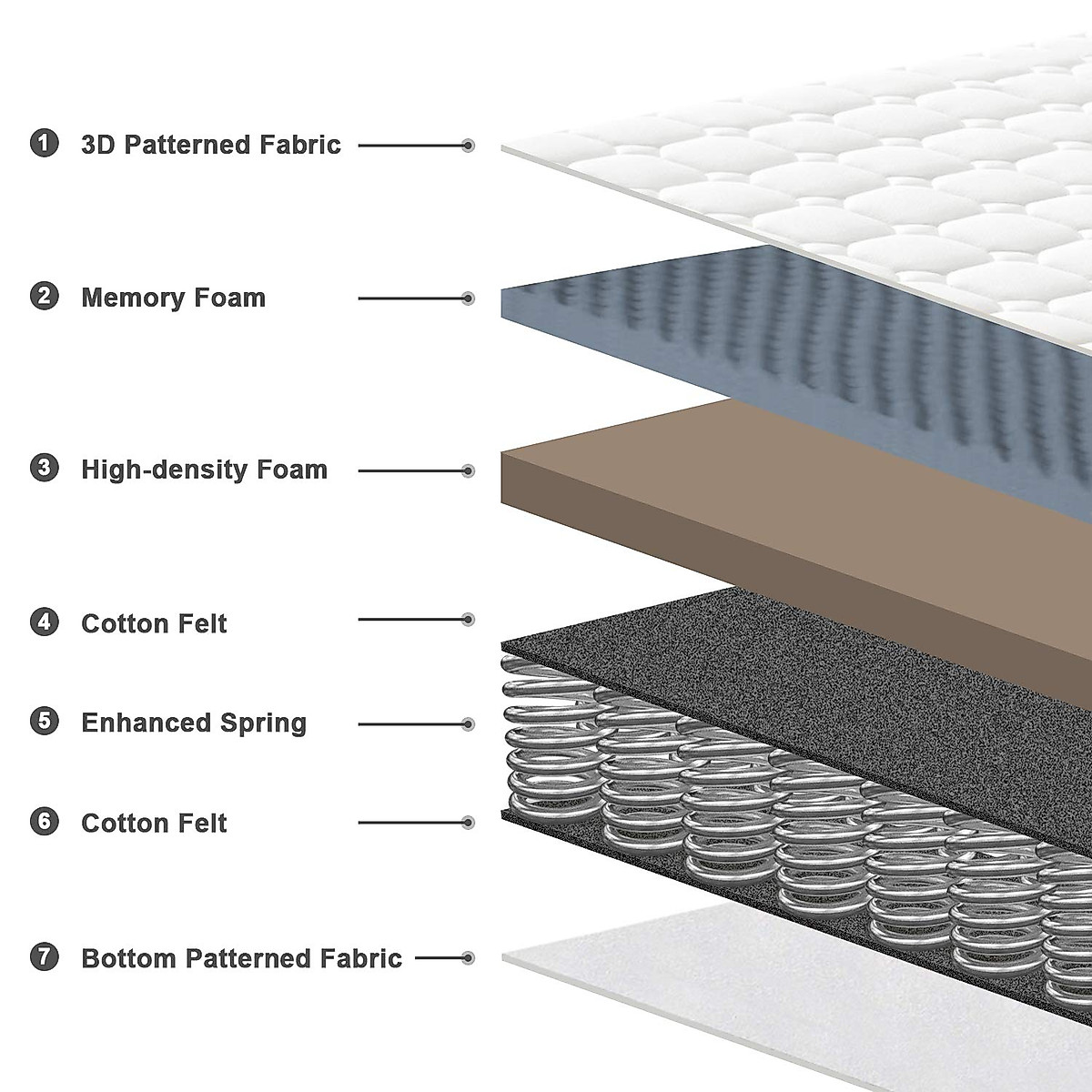 EDOW 10 Inch Innerspring and Memory Foam Hybrid Mattress, Multilayer Design, Quilted Pillow Top,Medium Firm. (White, Queen)