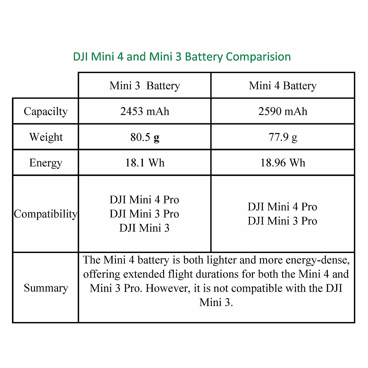 2 Pack Mini 4 Pro Batteries Bundle with Charging Hub, Original DJI Parts for Mini 4 Pro/Mini 3 Pro