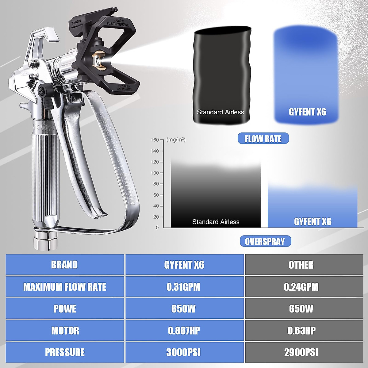 Gyfent X6 Airless Paint Sprayer, 0.31GPM Paint Sprayer for Home Interior 3000psi High Efficiency Airless Sprayer with Low Overspray 650W Electric Paint Sprayer for House Painting DIY Furniture