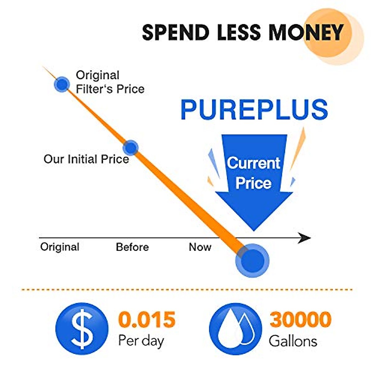 PUREPLUS 5 Micron 10" x 4.5" Whole House Sediment and Carbon Water Filter Replacement Cartridge for GE FXHTC, GXWH40L, GXWH35F, GNWH38S, Culligan RFC-BBSA, WRC25HD, PP10BB-CC, Pentek RFC-BB, 2Pack