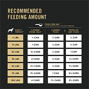 Purina Pro Plan Dog Food Grain Free Classic Pate, Beef and Chicken Entrée - (Pack of 12) 13 oz. Cans