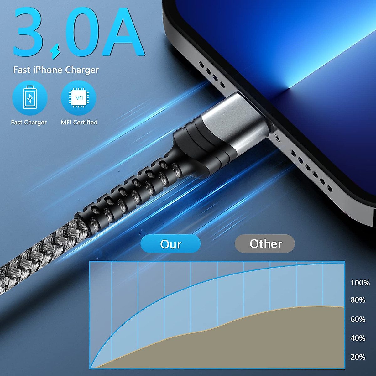 BUSFUL 2023 Upgraded USB Cable for Phone Charger Cords