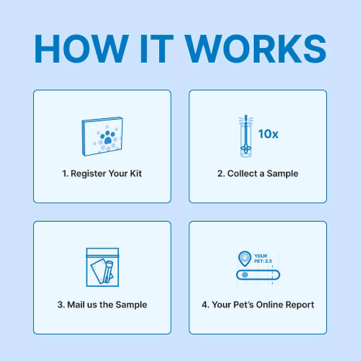 Petivity Microbiome Analysis Kit - Advanced for Cats and Dogs Powered by Purina - 4.8oz Box