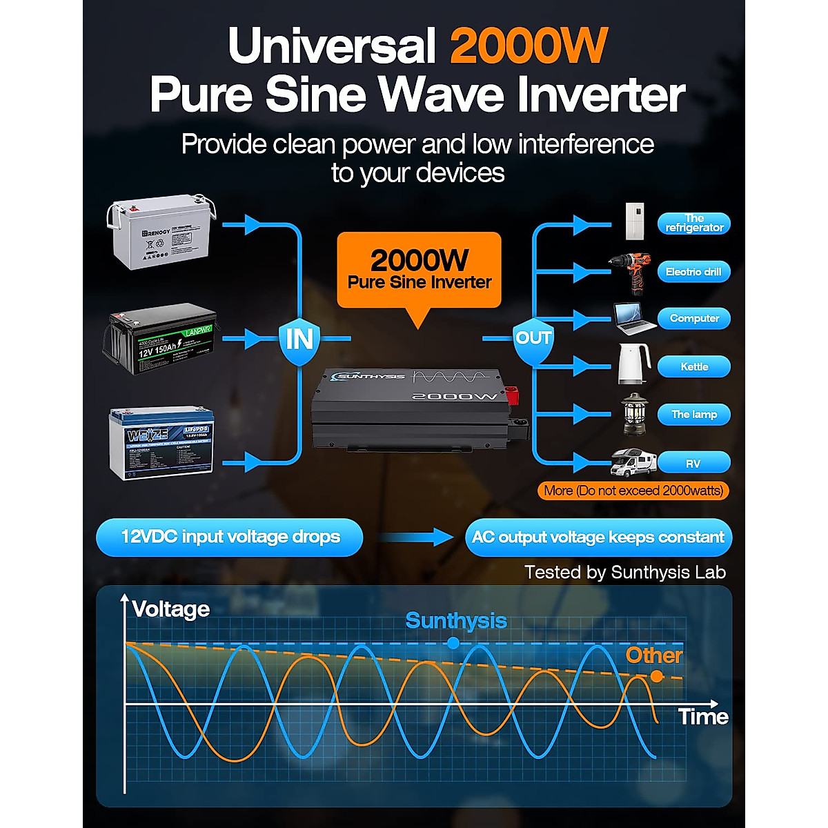 Newest Version Sunthysis 2000W Pure Sine Wave Inverter 12V DC to 120V AC Converter for Home, RV, Camping, Off-Grid Solar Power Inverter 12V to 110V with USB Port, 3 AC Outlets, Remote Controller