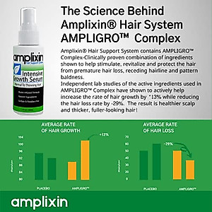 Intensive Biotin Hair Growth Serum - Spray - Hair Loss, Receding Hairline & Pattern Baldness Treatment For Women & Men With Thinning Hair - Dht Blocker - Sulfate-Free by Amplixin (2oz)