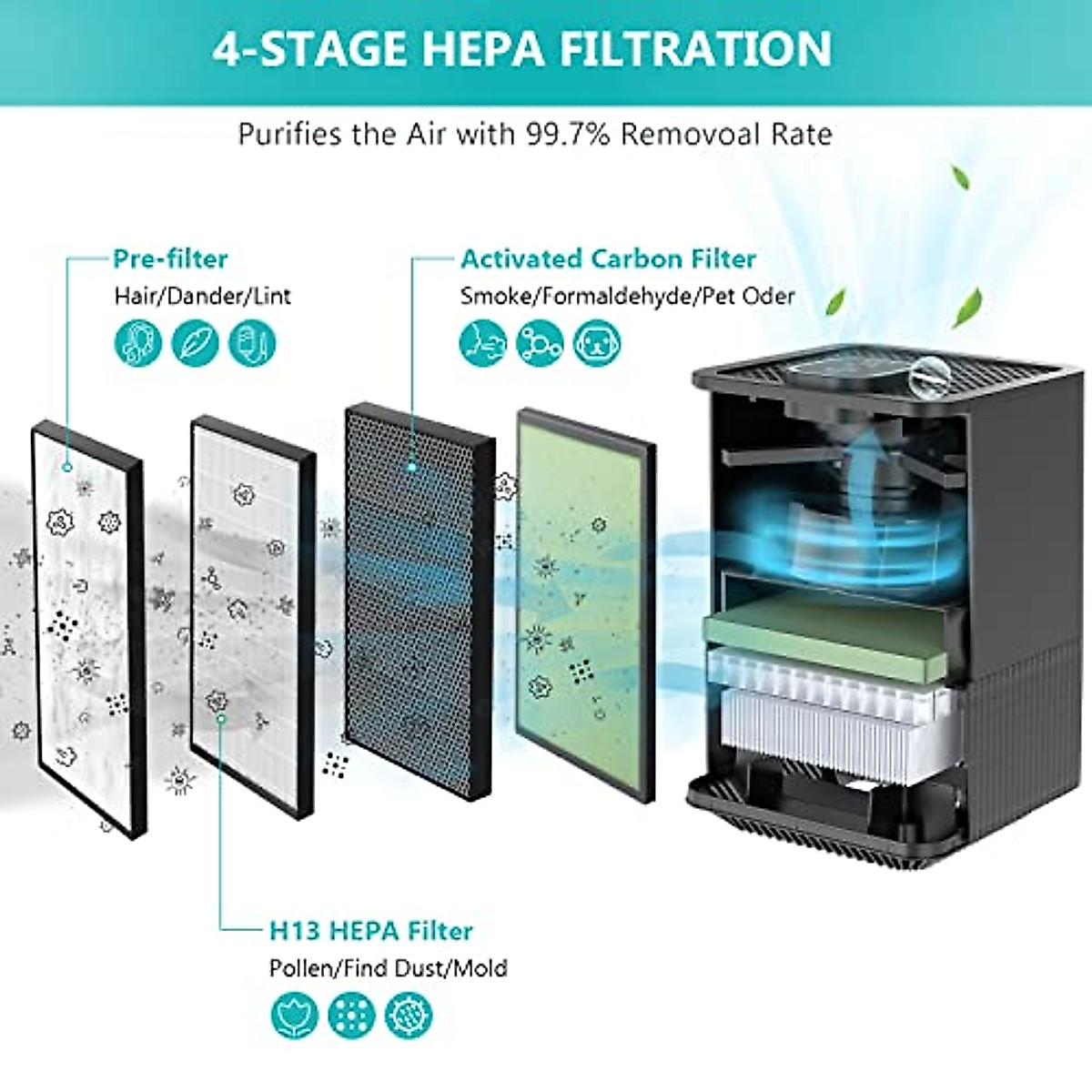 Air Purifiers, H13 TURE HEPA Pet Purifiers for Home Large Room with 4 Stages Air Filtration & 4 Modes, Air Quality Display, Air Cleaners Remove Up to 99.97% Dust Pollen Smoke Dander
