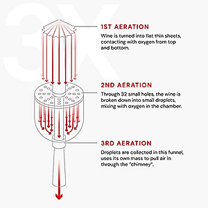 Wine Aerator by Invinety | All in one Diffuser, Decanter and Oxygenator | Enhance Wine Flavors with a Smoother Finish | Premium Aerating Decanter