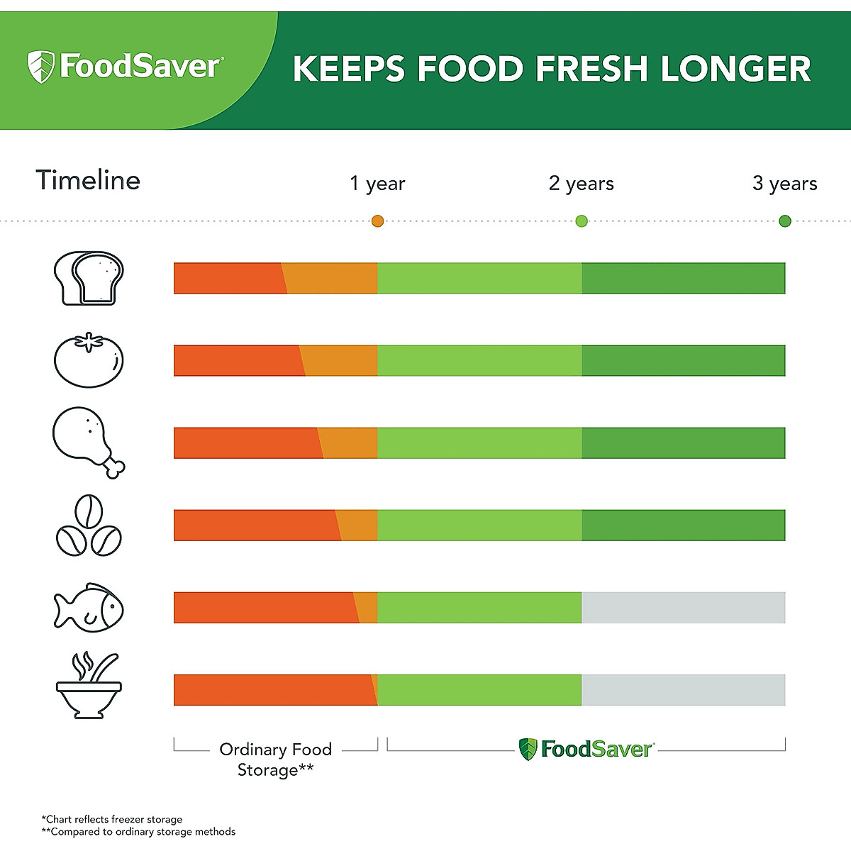 FoodSaver V4840 2-in-1 Vacuum Sealer Machine with Automatic Bag Detection and Starter Kit | Silver, 18.80 x 9.50 x 10.60 inches & 2116382 Preserve & Marinate Vacuum -Containers, 3, 10 Cups, Clear