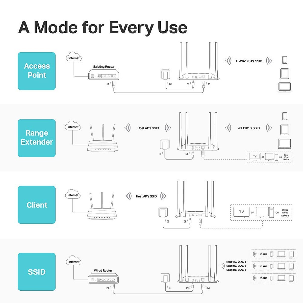 TP-Link AC1200 Wireless Gigabit Access Point Desktop Wi-Fi Bridge MU-MIMO & Beamforming Supports Multi-SSID/Client/Range Extender Mode 4 Fixed Antennas Passive PoE Powered (TL-WA1201)