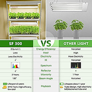 SPIDER FARMER SF-300 LED Grow Light Sunlike Full Spectrum Plant Grow Lights for Indoor Plants Hydroponics Seeding Veg Flower Energy Saving & High Efficiency Growing Lamp 192 Diodes