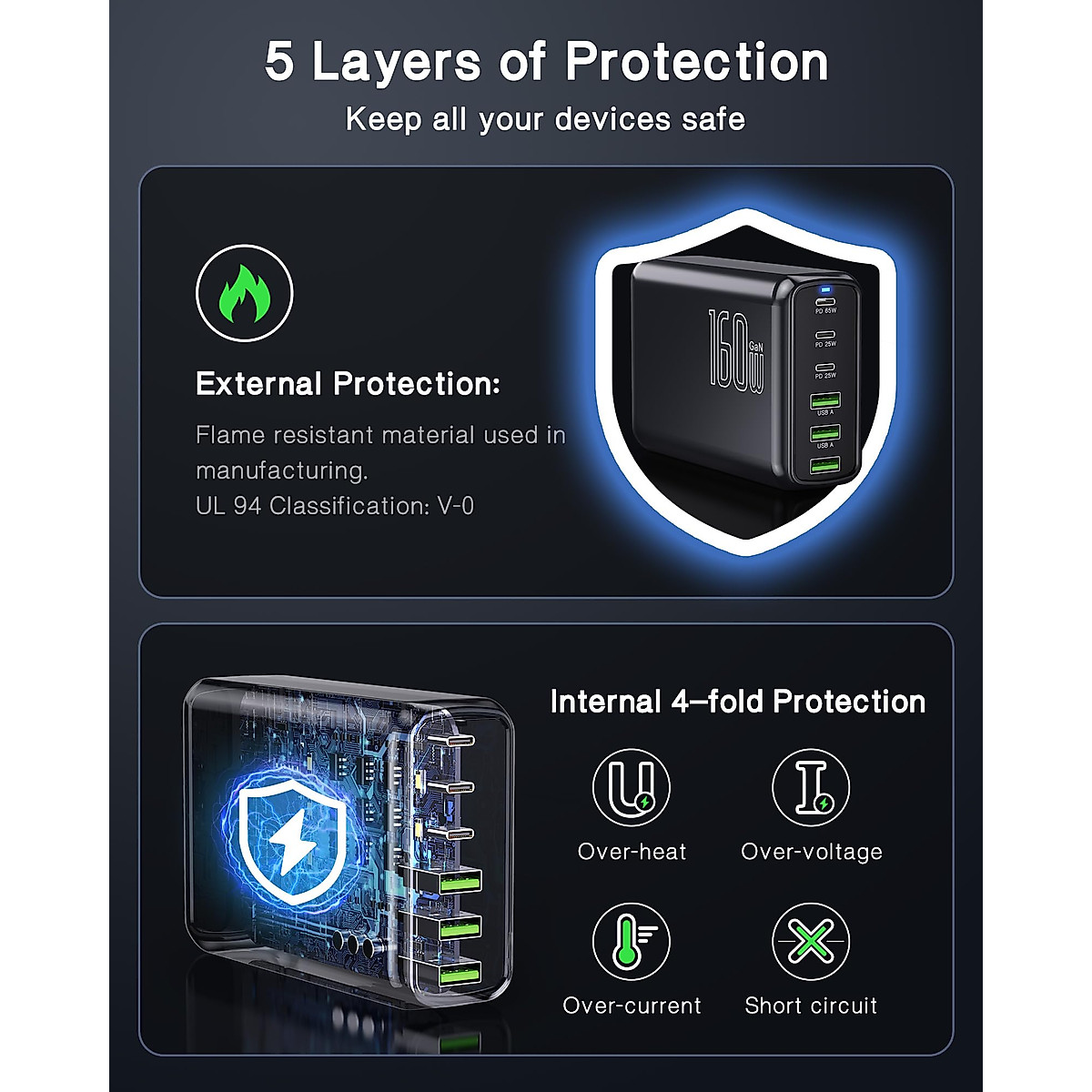 Nexwell 160W USB C Charger, 6 Ports GaN III Fast Desktop Charger with 3 USB-C +3 USB-A, 65W Laptop Power Adapter for MacBook Pro/Air, iPad, iPhone 15/15 Pro Max/15 Plus, Galaxy 24/23