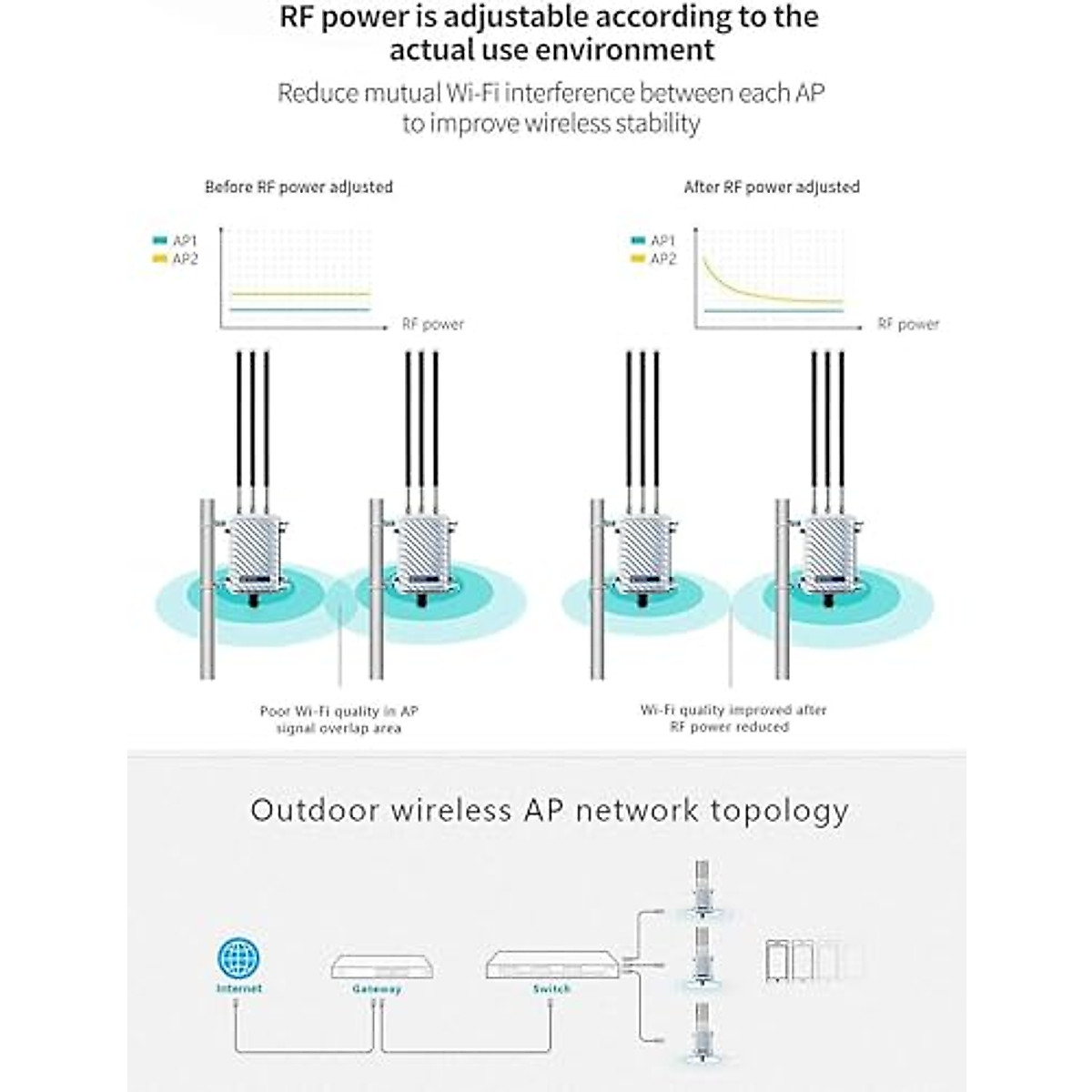 KuWFi Outdoor Wireless WiFi Access Point 11AC 750Mbps Dual-Band 2.4G/5.8G Antennas Waterproof Base Station AP Support Wireless AP/WiFi Repeater