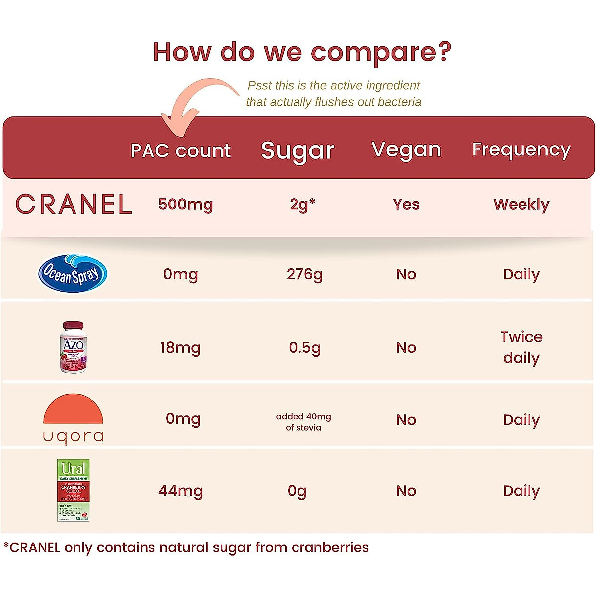 CRANEL UTI BV Support Cranberry Elixir, 1X Bottle (1 Week Supply) + Free pH Test Kit (4X Tests), Clinically-Proven, Packed with 3,000 Real Cranberries (Tart Taste) Vegan & Non-GMO, Zero Added Sugar