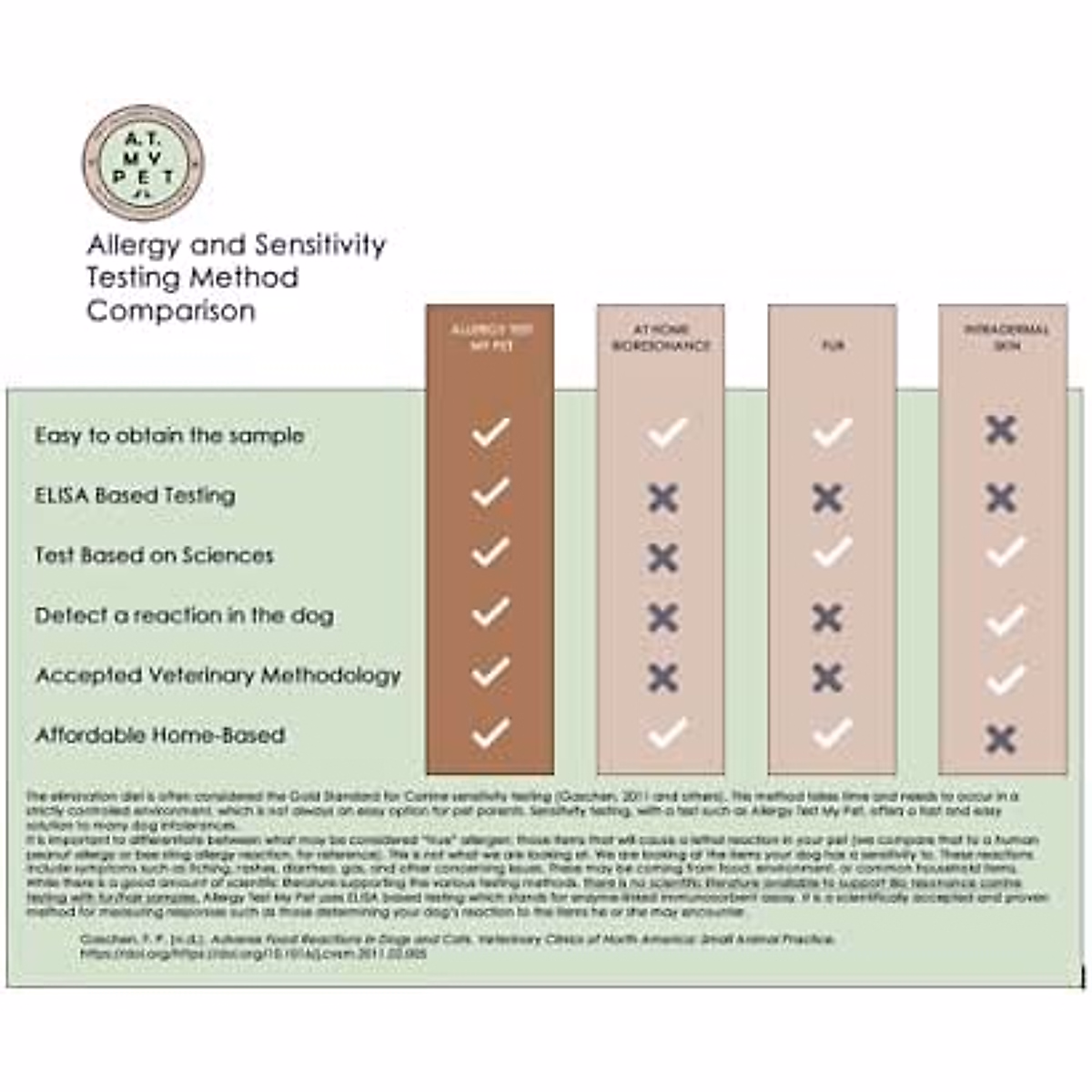 Allergy Test My Pet Dog Sensitivity and Intolerance Testing Kits Home Sample Collection Kit for Dogs Allergy